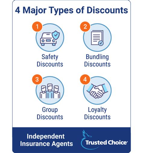 Car Insurance Discounts Complete Guide Trusted Choice