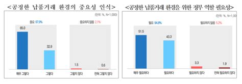 국민 10명 중 9명 납품단가 연동제 법제화 찬성