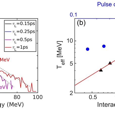 A Electron Energy Spectra From Different Pulse Durations B T Eff