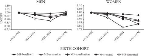 5 Simulations For Men And Women Download Scientific Diagram
