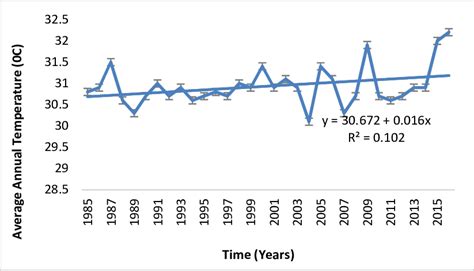 Mean Variations In The Annual Temperature In Baringo County Kenya