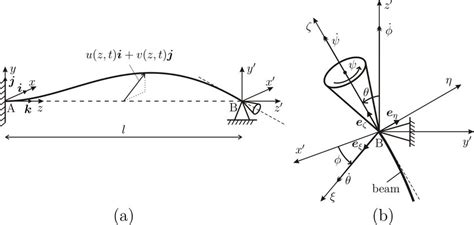 A Euler Bernoulli Beam With A Clamped End At Z 0 And A Gyro Hinge Download Scientific