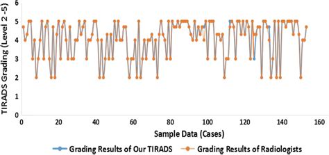 Comparison Of Tirads Grading Results Comparison Of Tirads Grading