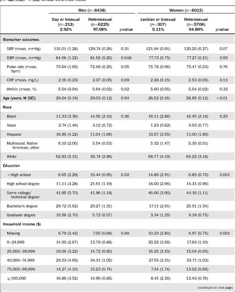 Table 1 From Sexual Orientation Disparities In Cardiovascular