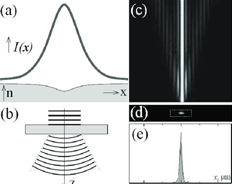 A Kerr Effect Causing The Refractive Index Of The Propagating Medium