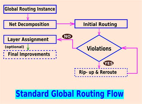 What Is Global Routing In Vlsi Physical Design ~ Learn And Design