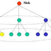 Hierarchical Three Level Network Topology Download Scientific Diagram