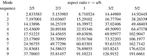 Bicubic B Spline Solutions Of Frequency Parameters For Sgff Plates Download Table