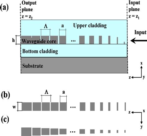 Figure 1 From Subwavelength Waveguide Grating Coupler Semantic Scholar