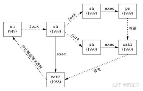 Unix环境高级编程——进程关系 知乎