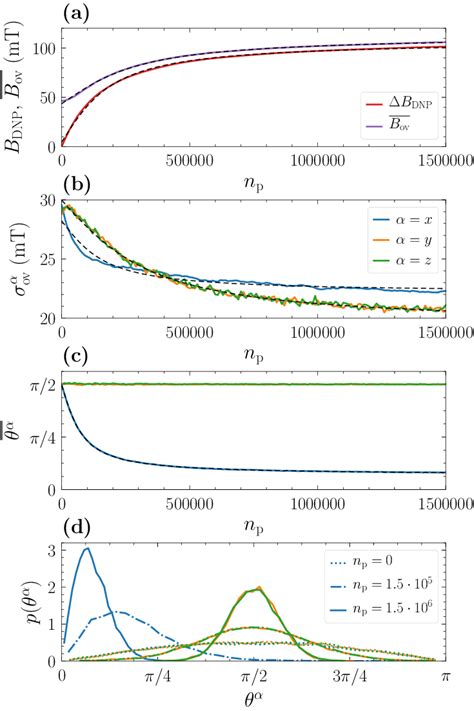 Analysis Of The DNP Behavior In The Extended Model II EM II For Bext Download Scientific