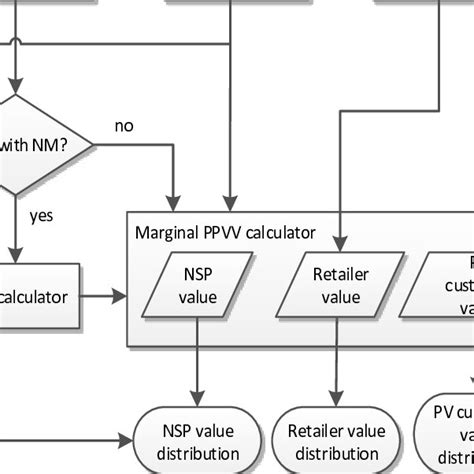The Private PV Value Module Methodology Download Scientific Diagram