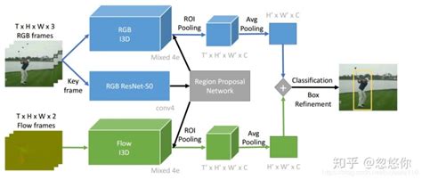 Action Detection Location 系列（1）：ava数据集与基准模型 知乎