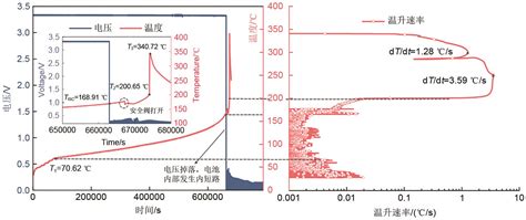 绝热条件下 280 Ah 大型磷酸铁锂电池热失控特性分析
