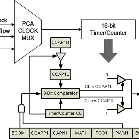 Using PCA To Generate PWM Output Download Scientific Diagram
