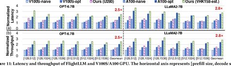 Pdf Flightllm Efficient Large Language Model Inference With A Complete Mapping Flow On Fpgas