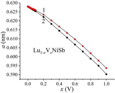 Modeling of changes in the values of the unit cell parameter а х of Download Scientific