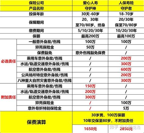 长期意外险——【中国人保守护者长期意外伤害保险】 解析 知乎