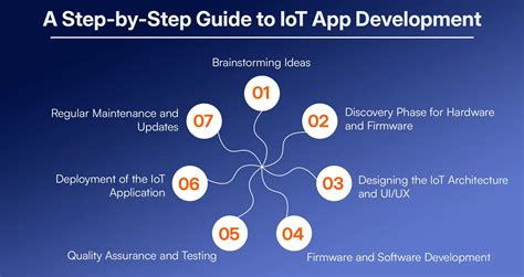 Iot App Development Enhancing Efficiency And Growth Guide