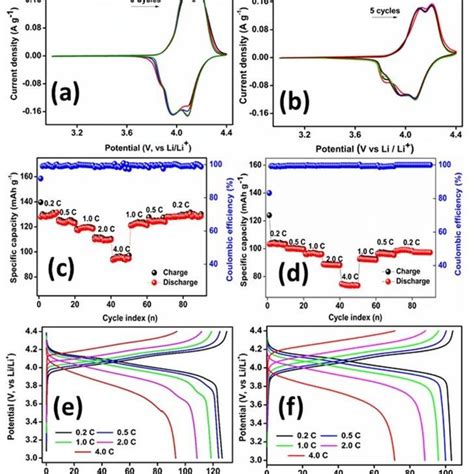 a and b cv curves five consecutive cycles at a scan rate of 0 1 mv