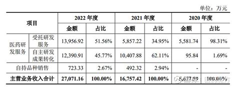 海纳医药申请创业板ipo，拟募资85亿元 2023年6月30日，深交所官网显示，南京海纳医药科技股份有限公司（简称：海纳医药） 创业板 上市