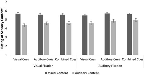 Experiment 3 Interaction Among Encoding Fixation Visual Fixation Vs