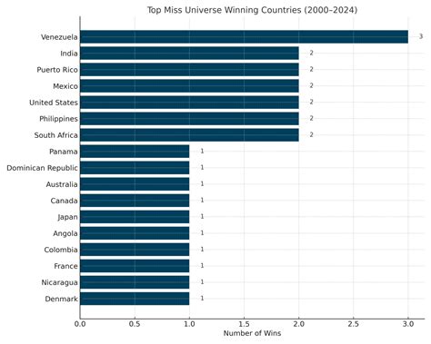 Top Miss Universe Countries 2000 2024 Winner Analysis Intelpoint