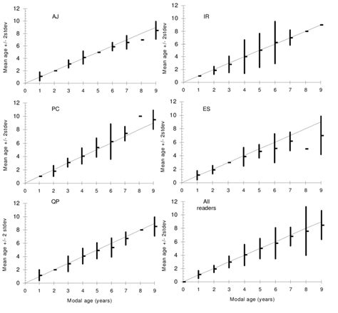 Age Bias Plots Mean Age Standard Deviations Of Each Reader Download Scientific Diagram