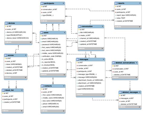 Network Database Model