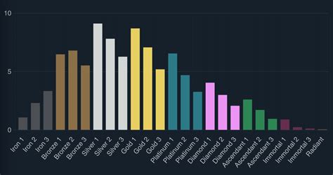 Valorant Rank Distribution Explained Inven Global
