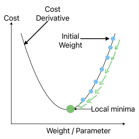 Gradient Descent Algorithm In Machine Learning Ml Vidhya