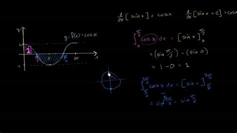 Определенные интегралы и площадь фигуры Youtube