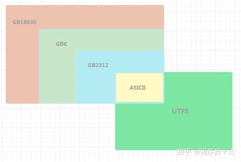 彻底搞明白 Gb2312、gbk 和 Gb18030 知乎