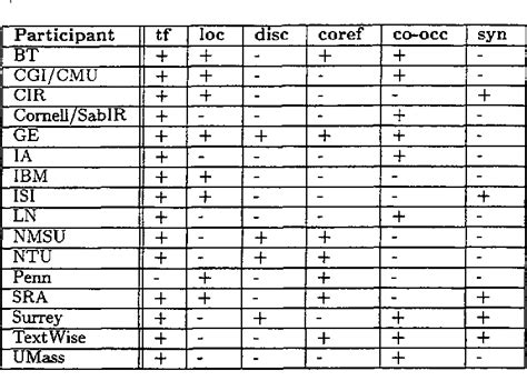 Table 1 From The Tipster Summac Text Summarization Evaluation