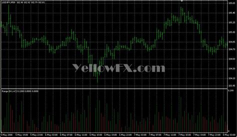 Range Indicator Free Download Yellow FX