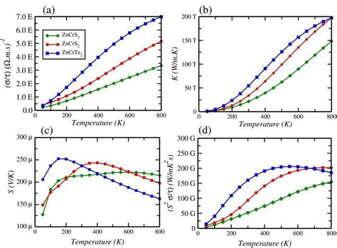 A Electrical Conductivities σ B Thermal Conductivities κ C