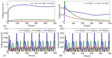 Online Identification With Reliability Criterion And State Of Charge