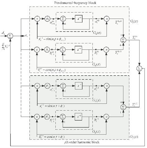 The Discretetime Representation Of The Adaptive Signal Processing Download Scientific Diagram