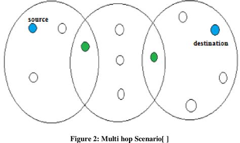 Figure 2 From A Survey On Security And Misbehaviour Detection Of Nodes In Manet Semantic Scholar
