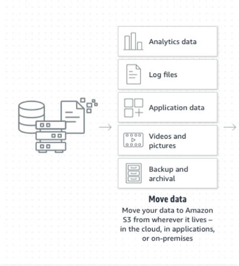 Amazons3 Aws Amazon Cloud S3 Cloudstorage Objectstorage Varun