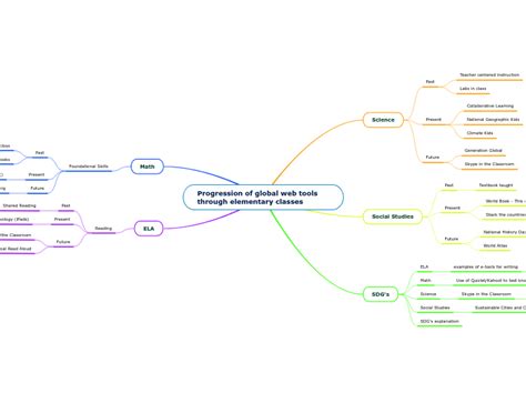 Global Map Sdgs In Elementary Education Mind Map