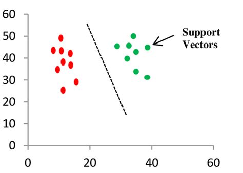Svm Representing Difference Between Two Classes Using Hyper Plane