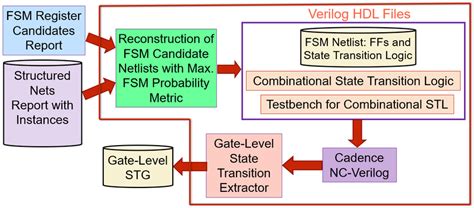 Gate Level Boolean Function Analyzer Framework Level Functional Download Scientific Diagram