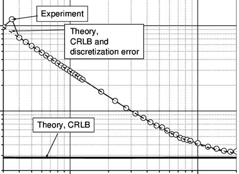 Tof Estimation Variance When No Interpolation Is Used The Simulation