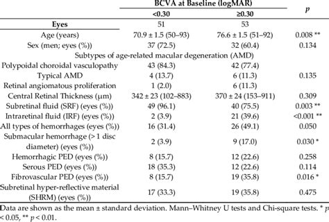 Characteristics Of Patients With Better Best Corrected Visual Acuity