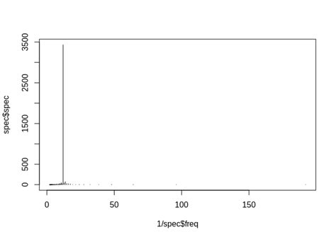 Time Series Decomposition Data Analysis