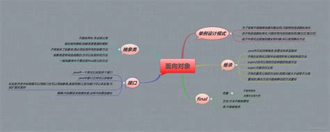 Java面向对象的思维导图 Csdn博客