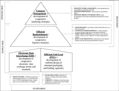 Figure 1 From A Model For Structuring Efficient Consumer Response