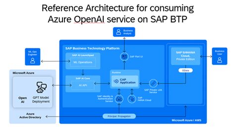 Reference Architecture Of Sap Btp Cap Application Using Gpt Models