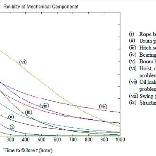 Reliability Curve Considering Mechanical Failure Download Scientific Diagram